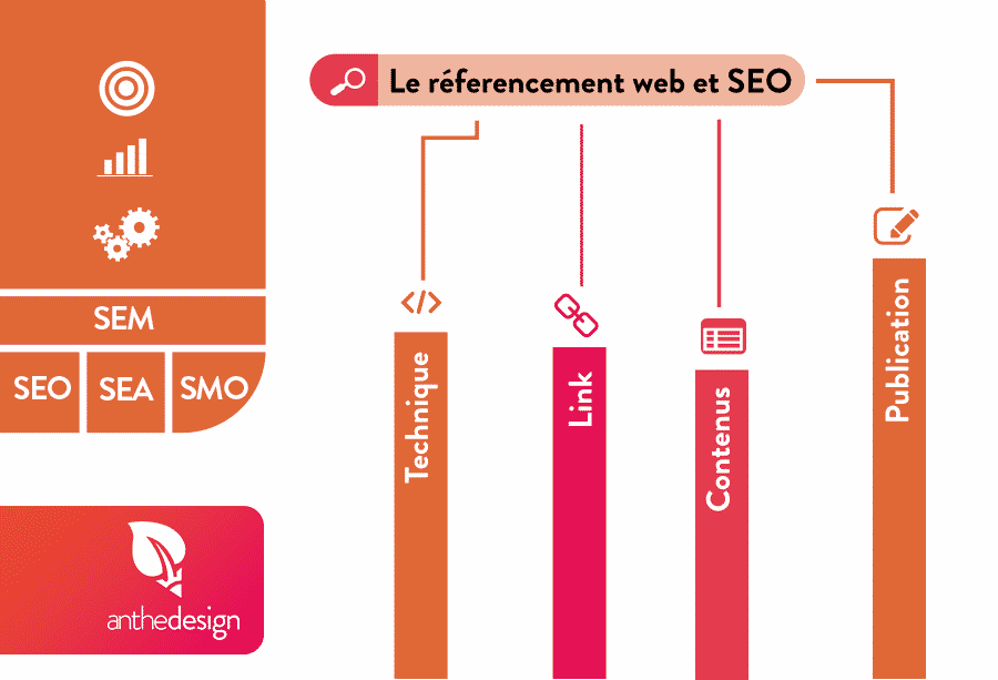 Comment améliorer votre référencement web ? AntheDesign