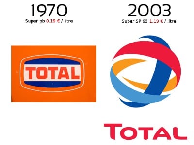 Evolution du logo Total : un siècle de refontes graphiques