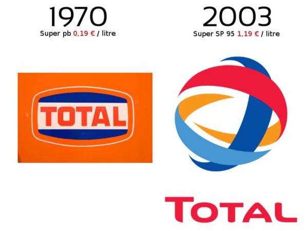 Evolution du logo Total : un siècle de refontes graphiques
