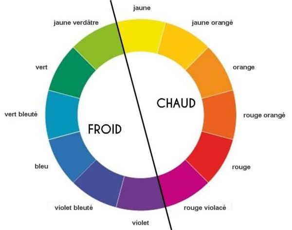Couleurs, symboliques et cercle chromatique