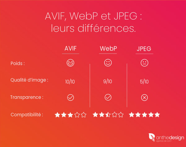 Format AVIF : révolutionnez l'image en ligne